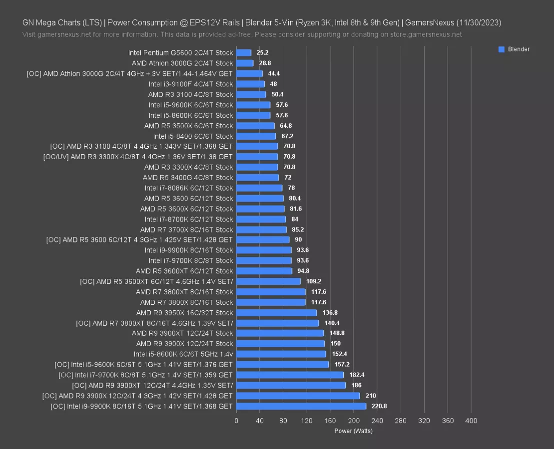 GN Mega Charts: CPU Power Consumption | GamersNexus